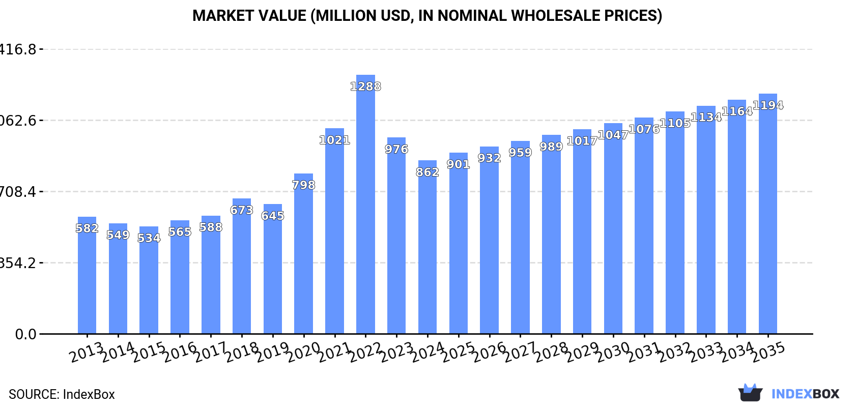 Market Value (million USD, nominal wholesale prices)
