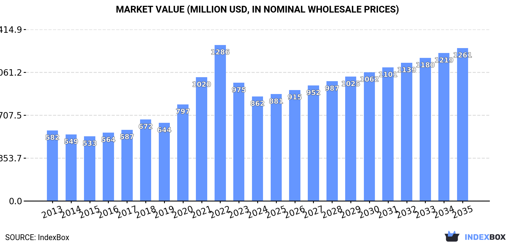 Market Value (million USD, nominal wholesale prices)