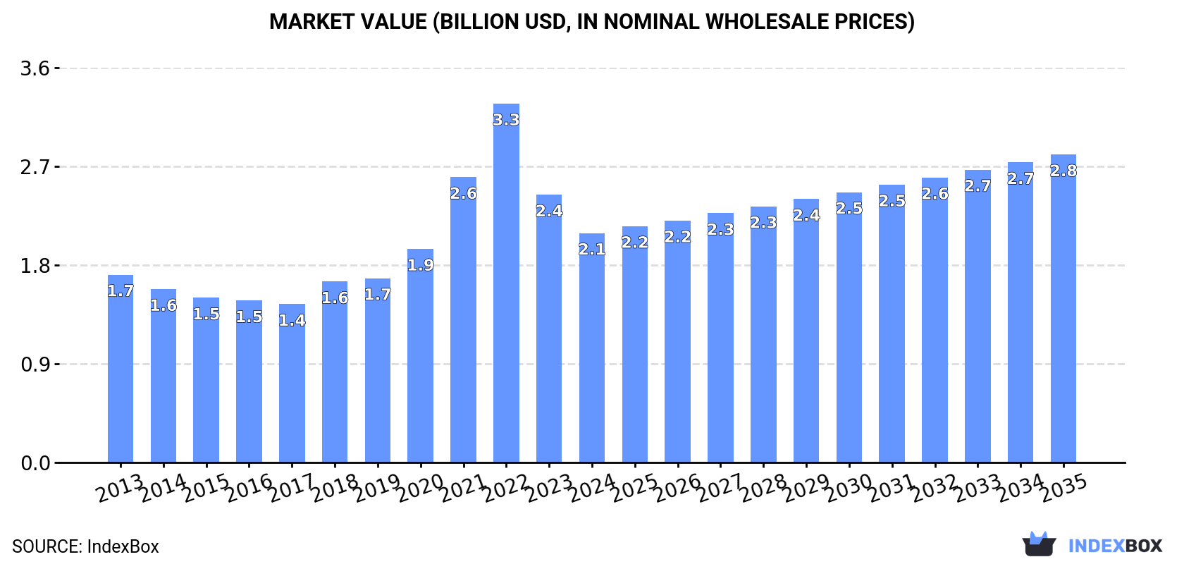 Market Value (billion USD, nominal wholesale prices)