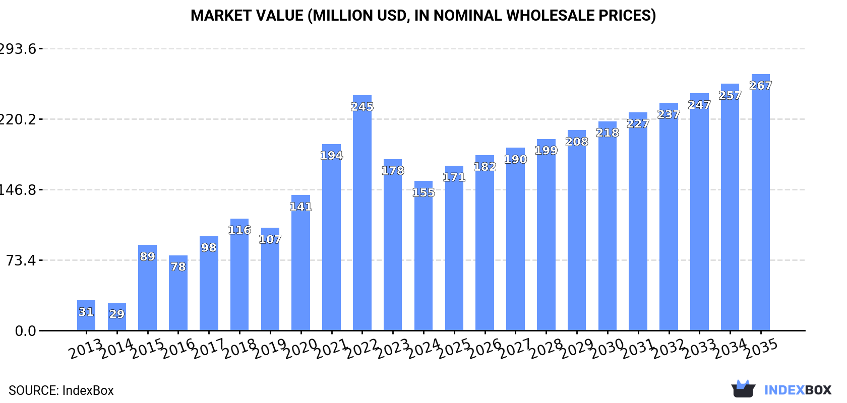 Market Value (million USD, nominal wholesale prices)