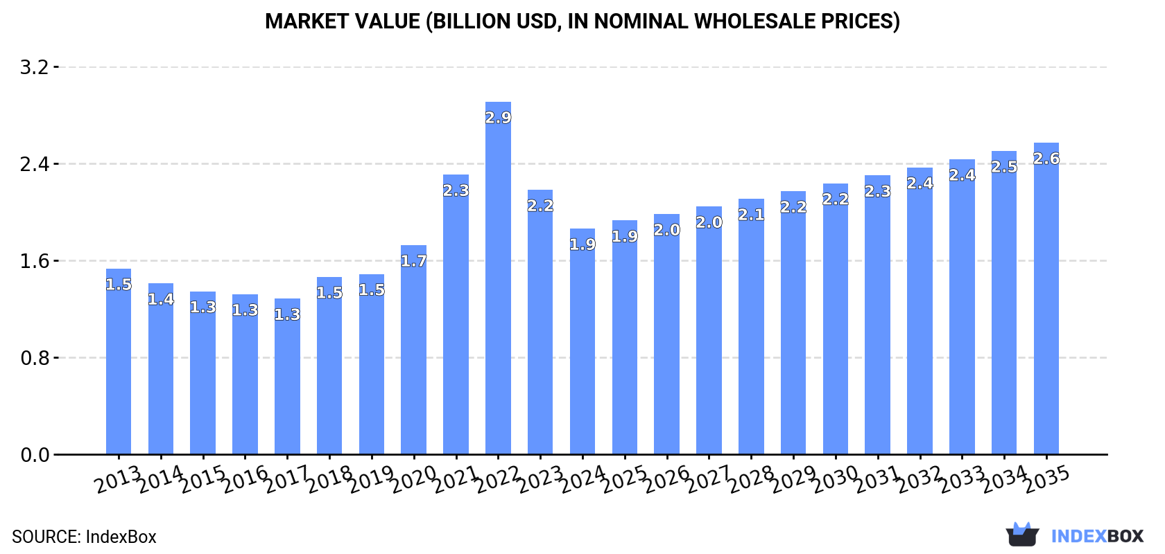 Market Value (billion USD, nominal wholesale prices)
