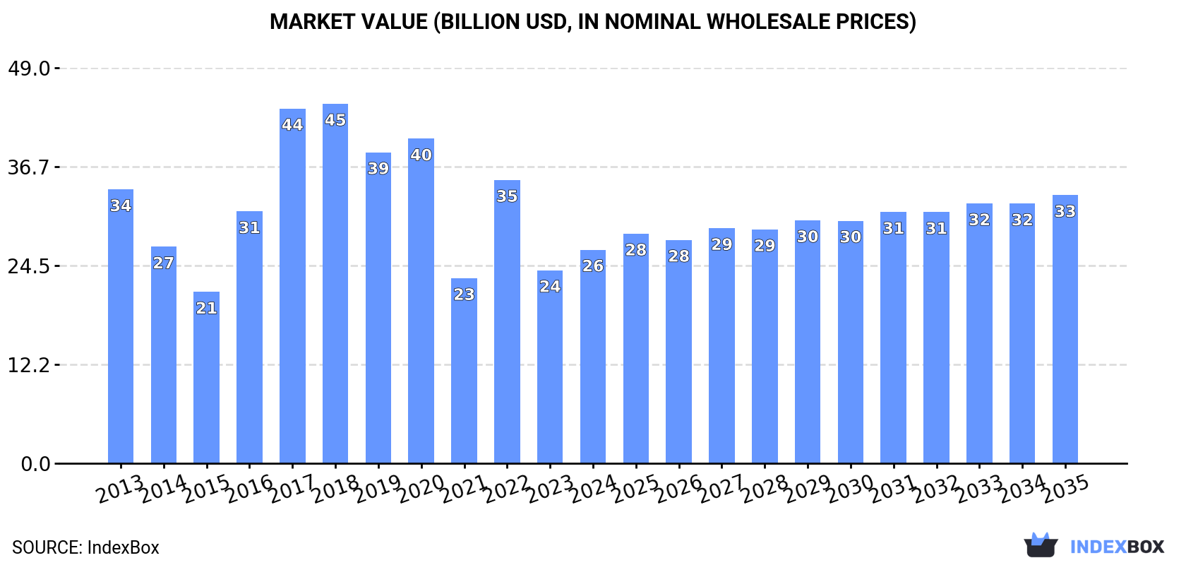 Market Value (billion USD, nominal wholesale prices)
