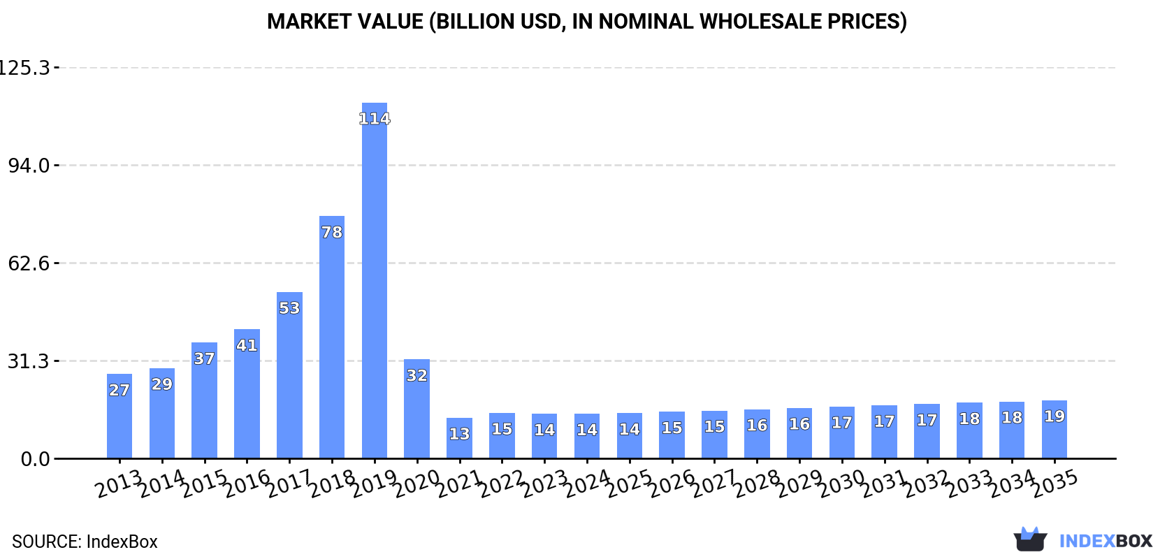 Market Value (billion USD, nominal wholesale prices)
