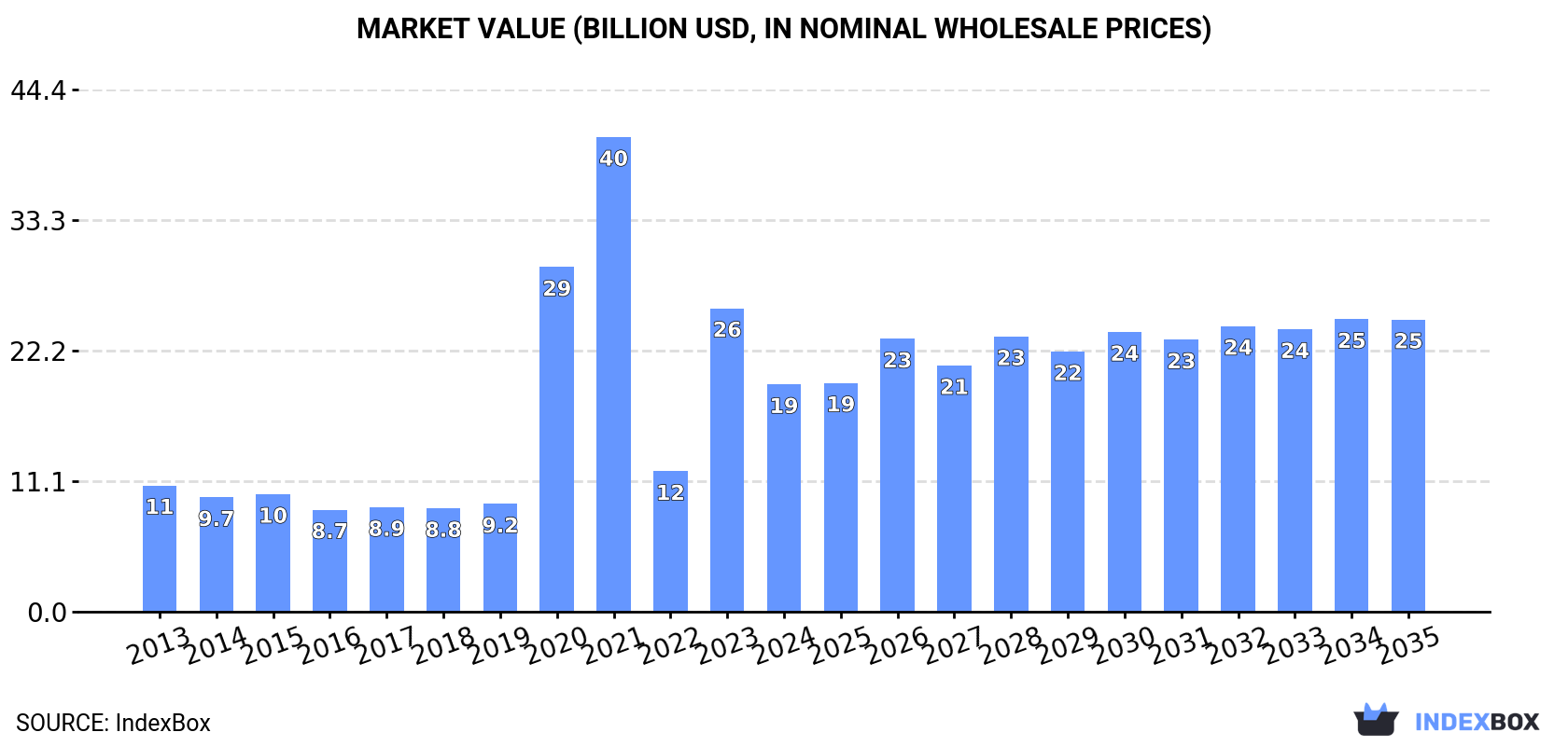 Market Value (billion USD, nominal wholesale prices)