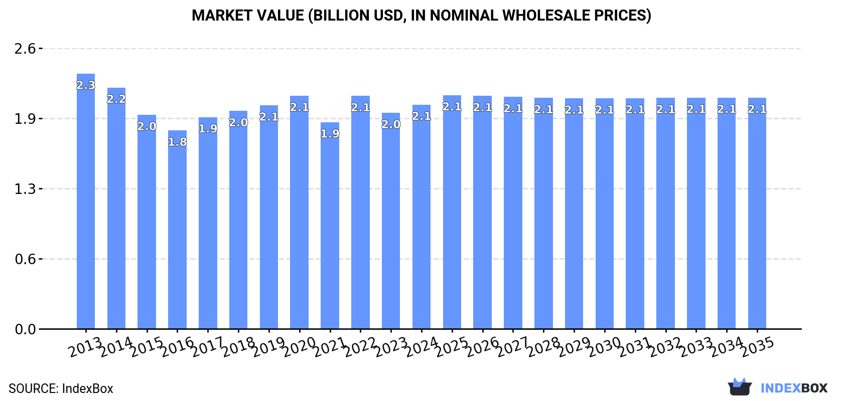 Market Value (billion USD, nominal wholesale prices)