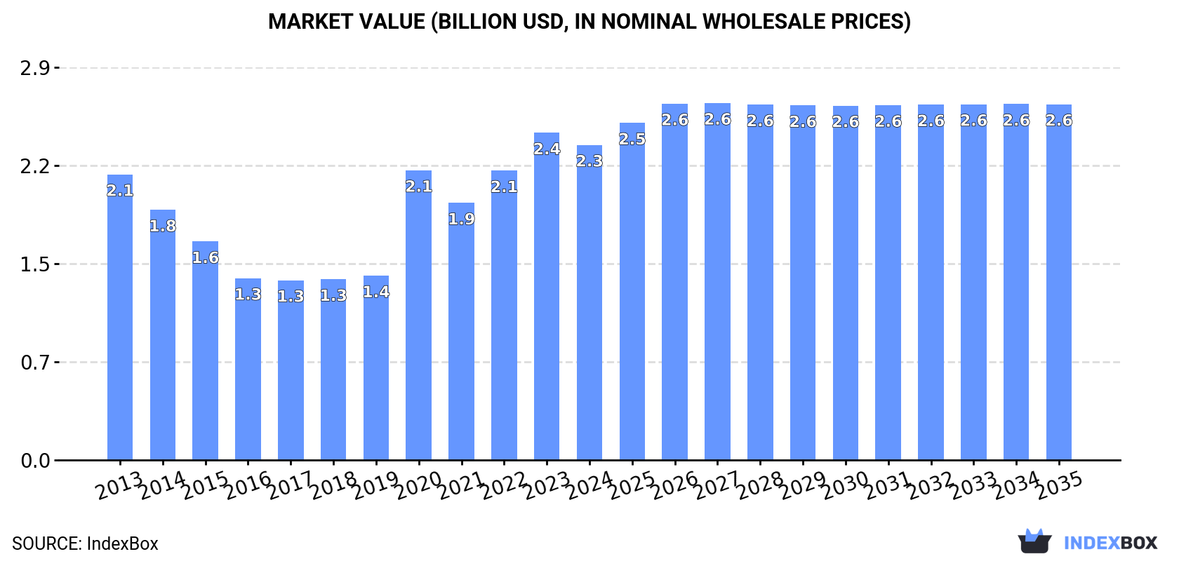 Market Value (billion USD, nominal wholesale prices)