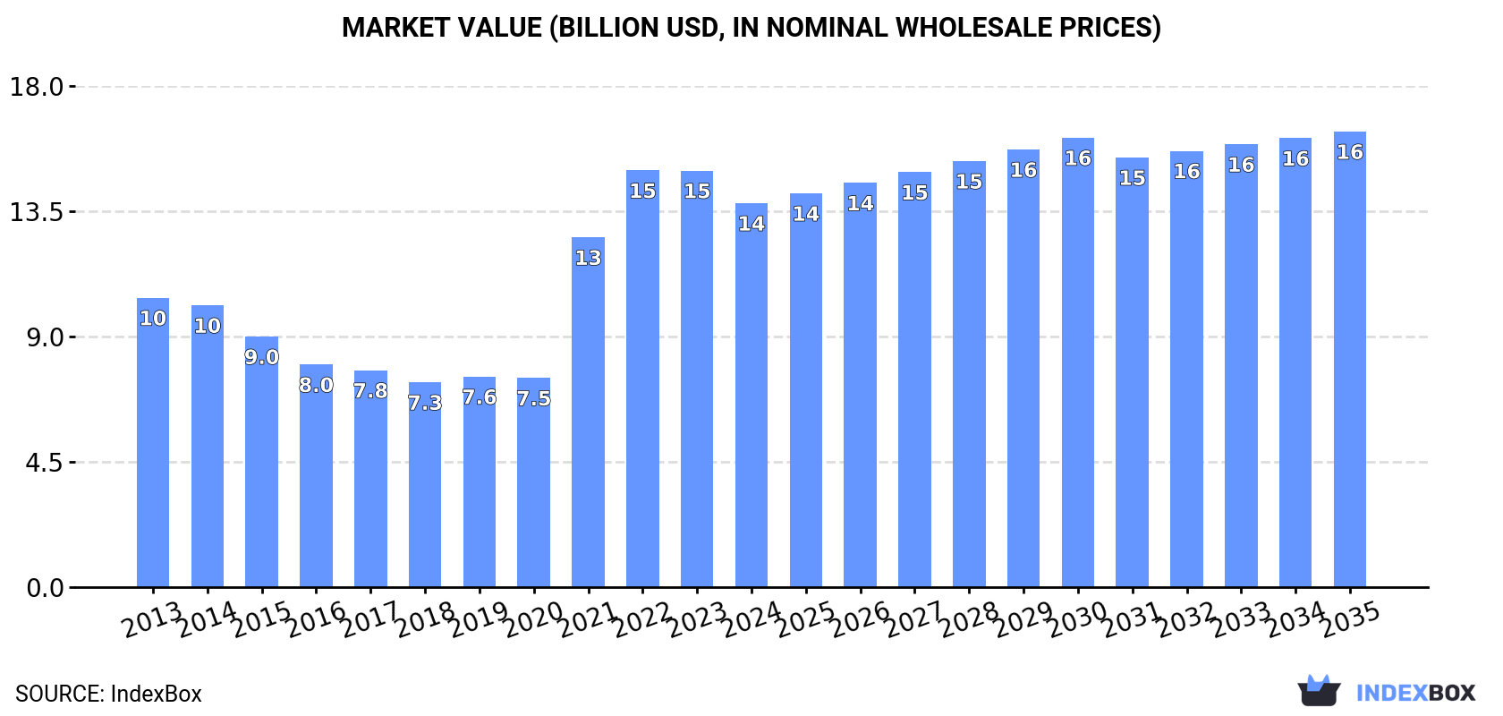 Market Value (billion USD, nominal wholesale prices)