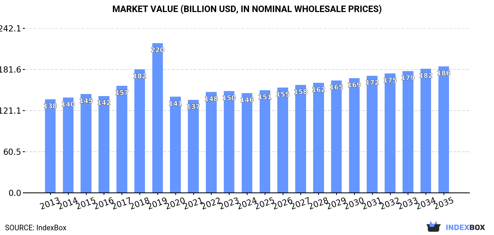 Market Value (billion USD, nominal wholesale prices)