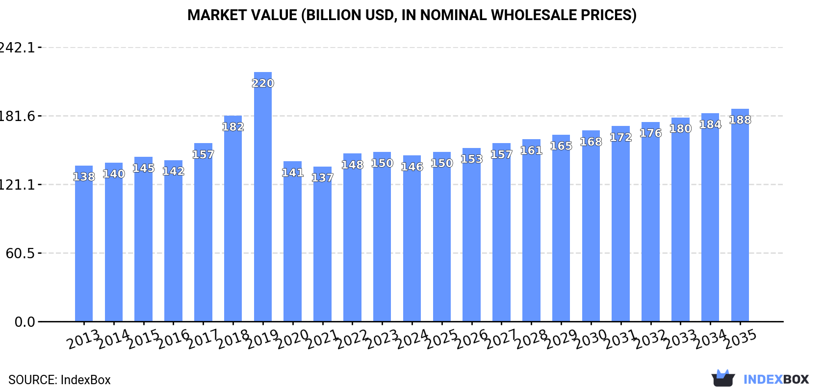 Market Value (billion USD, nominal wholesale prices)