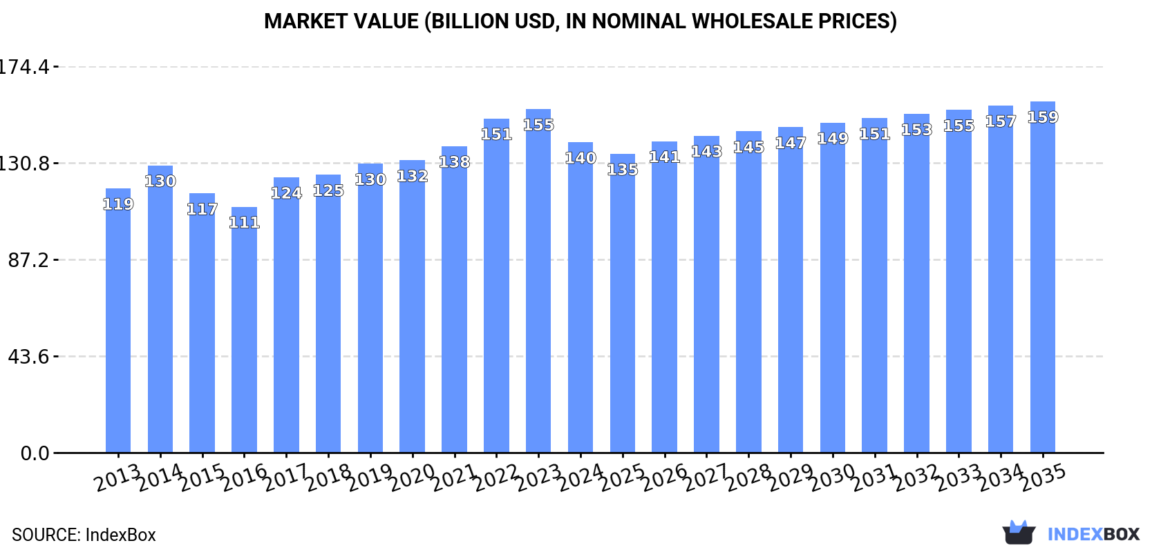 Market Value (billion USD, nominal wholesale prices)