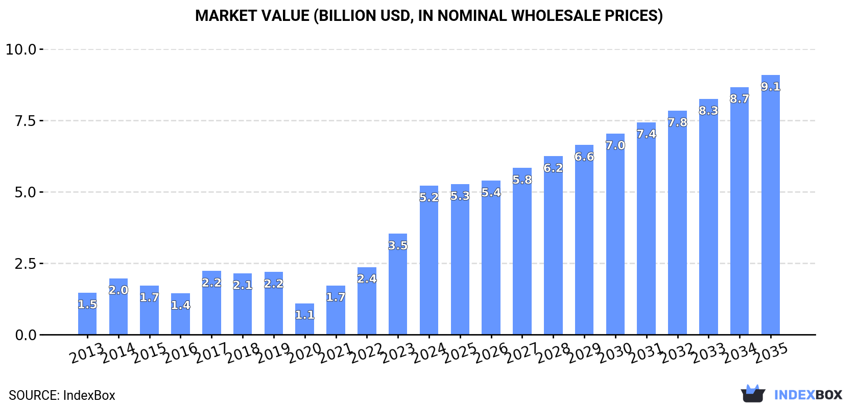 Market Value (billion USD, nominal wholesale prices)