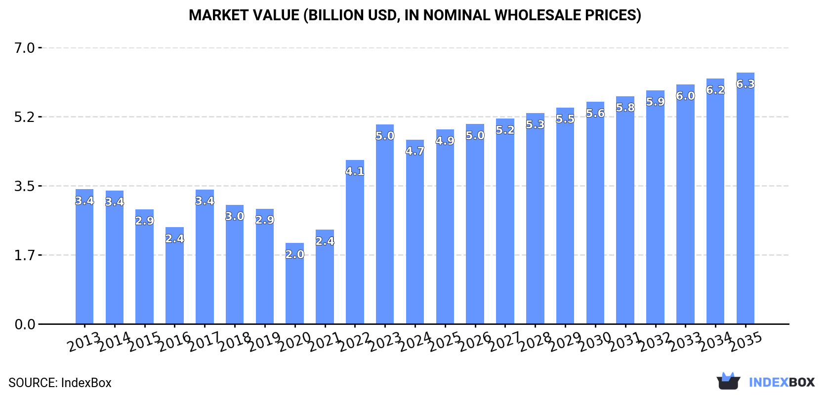 Market Value (billion USD, nominal wholesale prices)