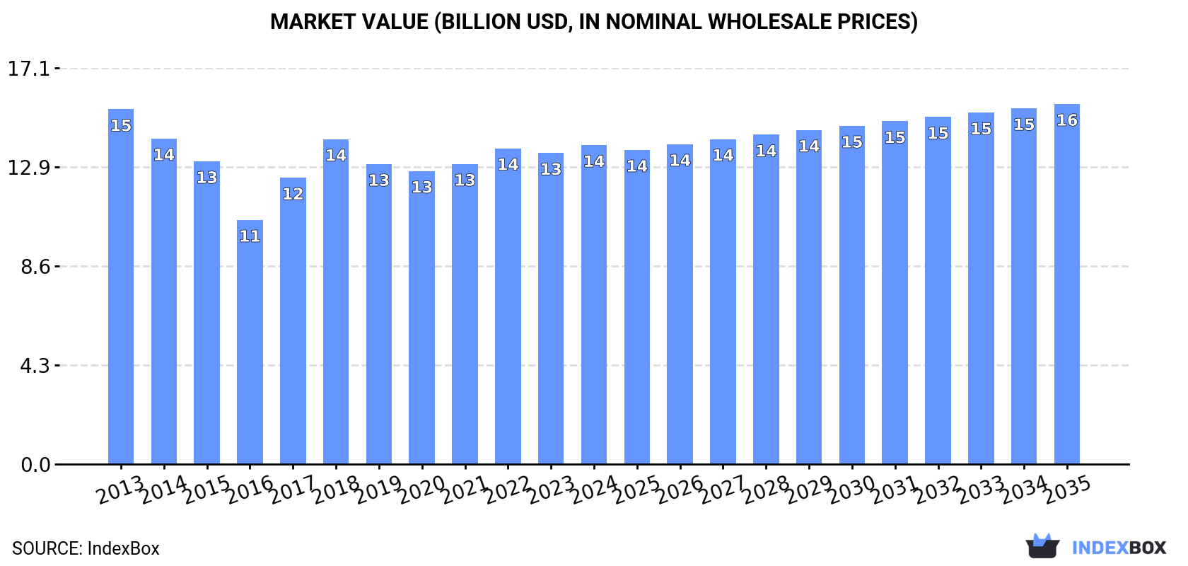 Market Value (billion USD, nominal wholesale prices)
