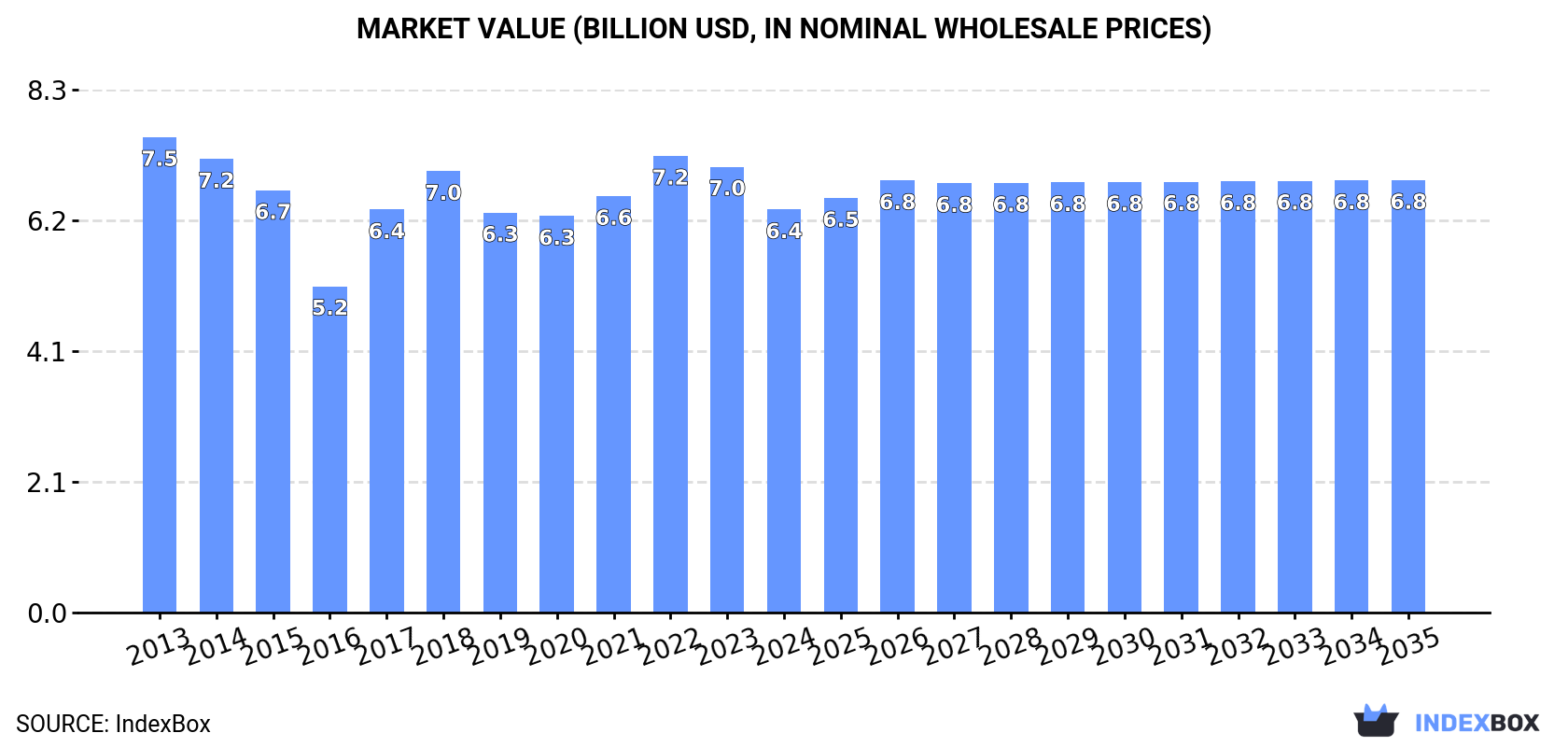 Market Value (billion USD, nominal wholesale prices)