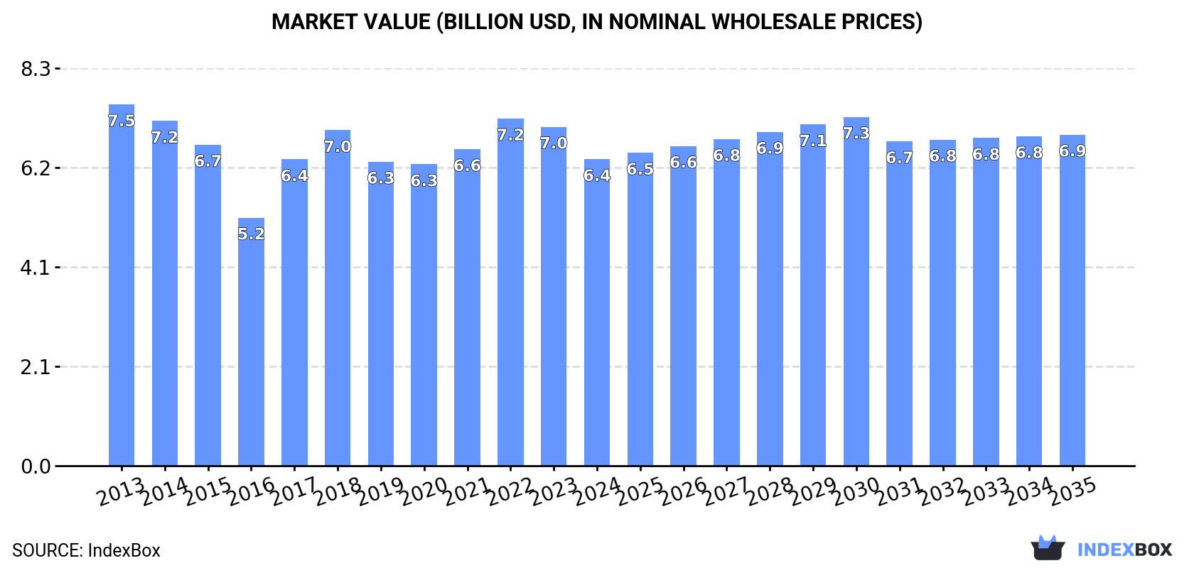 Market Value (billion USD, nominal wholesale prices)