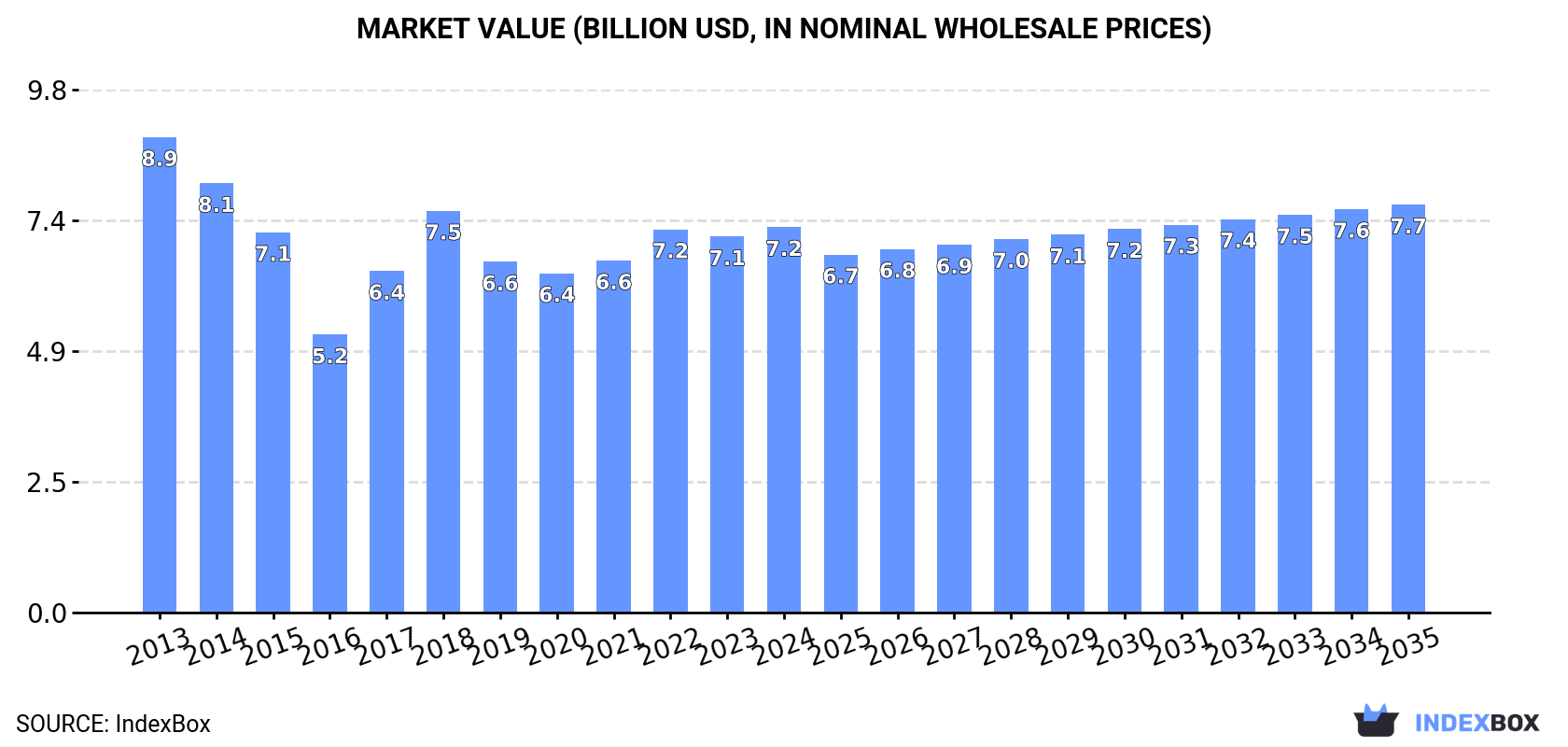 Market Value (billion USD, nominal wholesale prices)