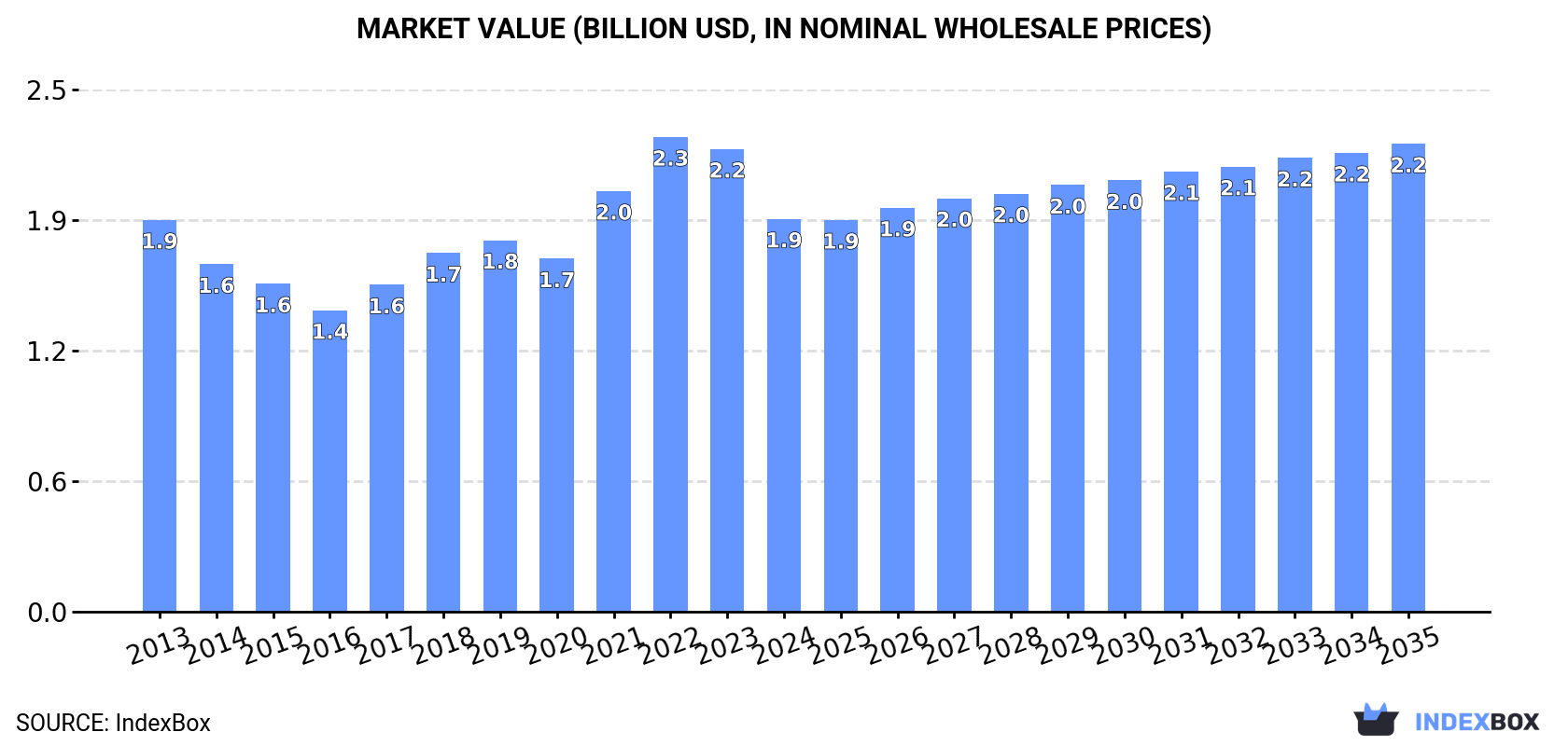 Market Value (billion USD, nominal wholesale prices)
