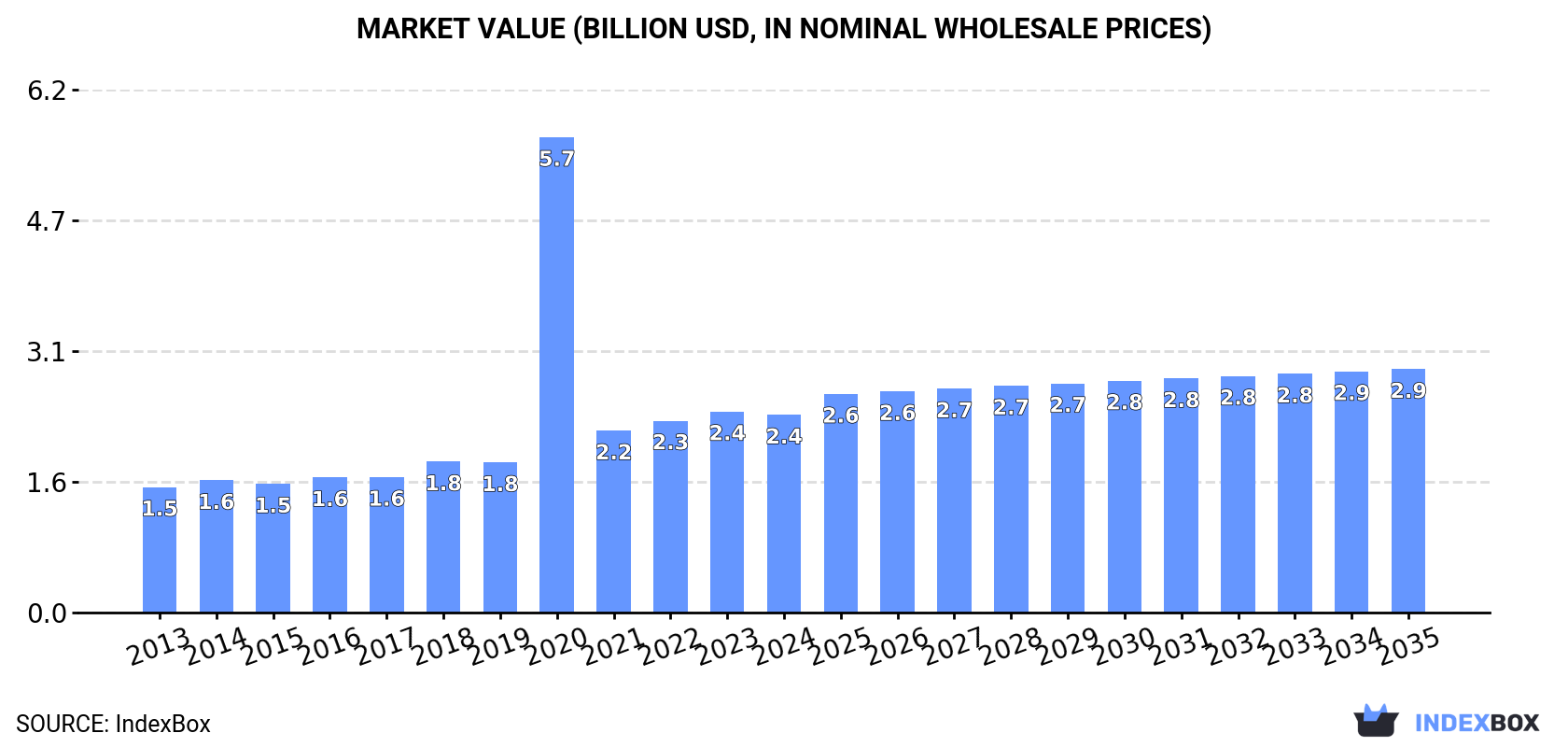 Market Value (billion USD, nominal wholesale prices)