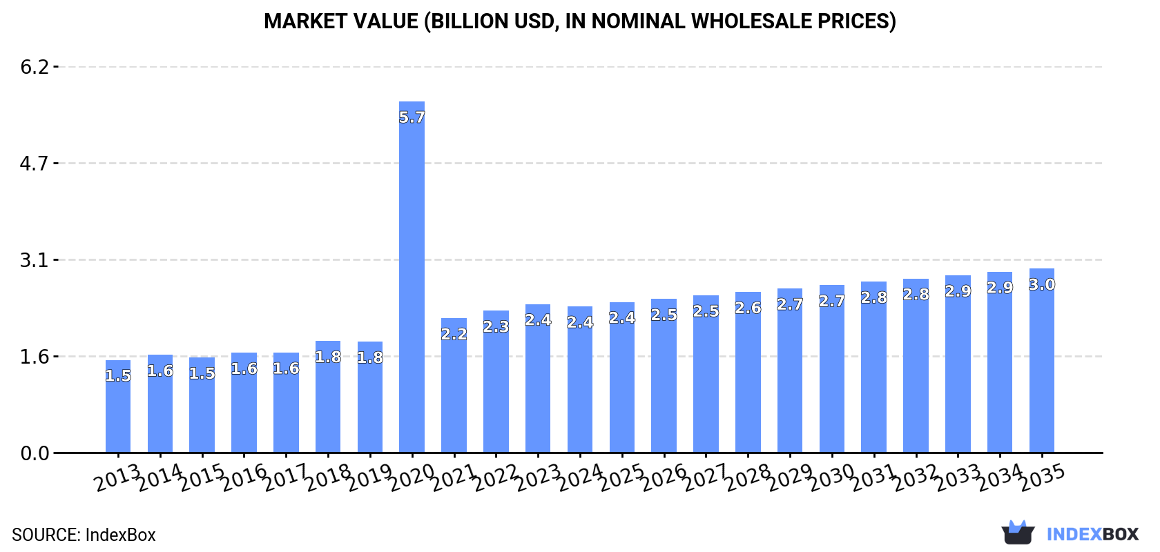 Market Value (billion USD, nominal wholesale prices)