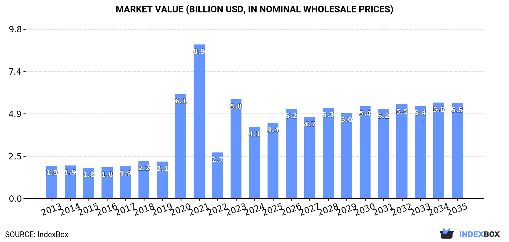 Market Value (billion USD, nominal wholesale prices)