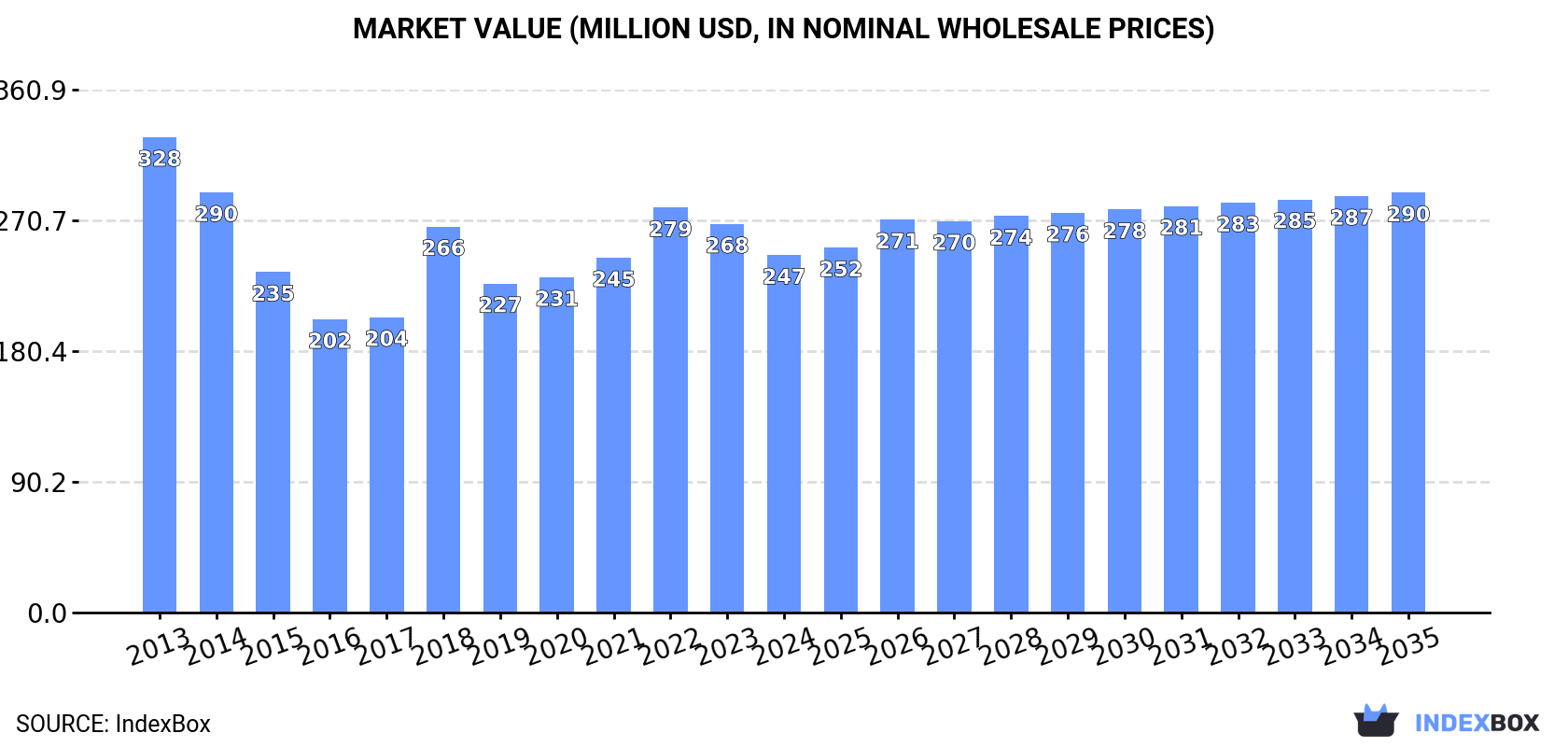 Market Value (million USD, nominal wholesale prices)