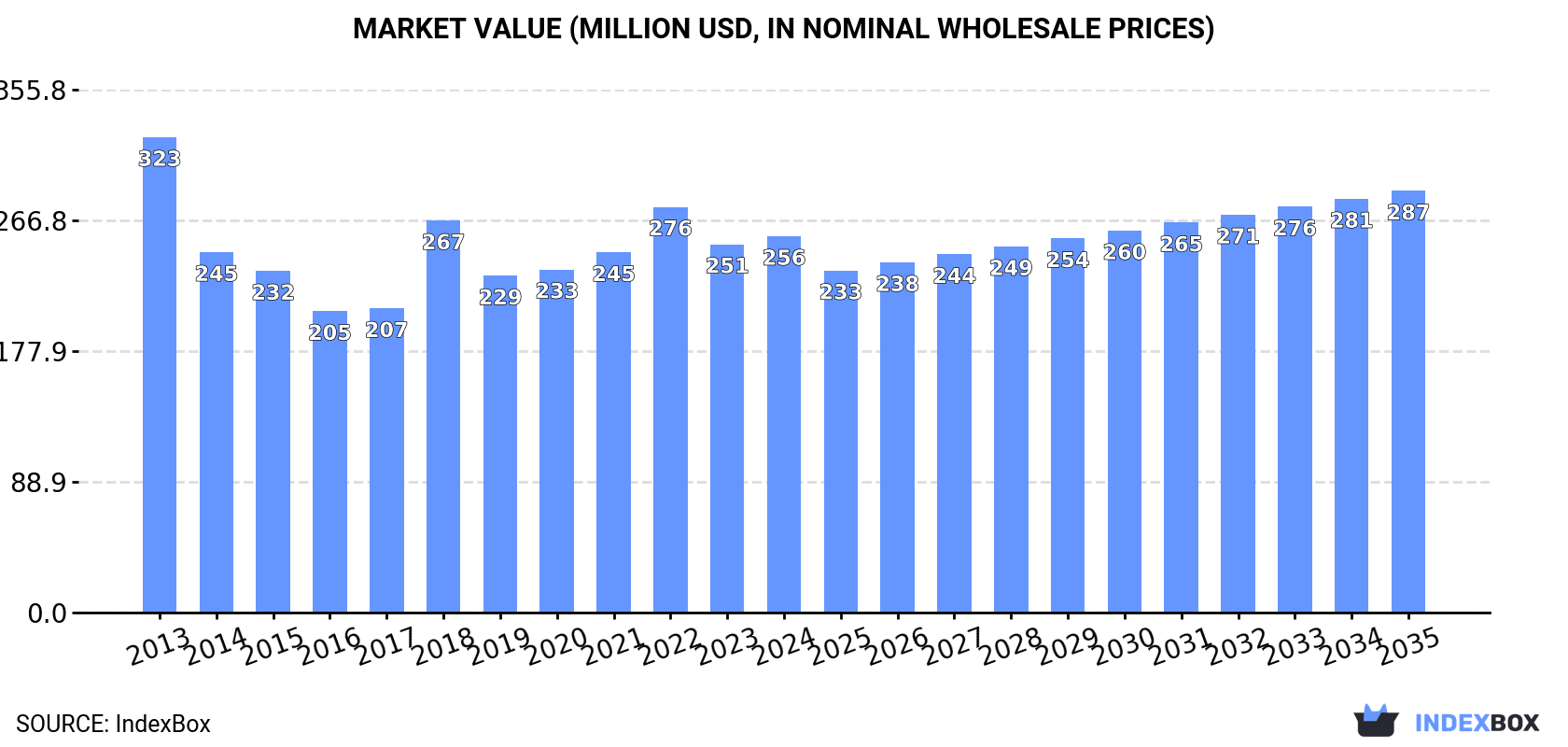 Market Value (million USD, nominal wholesale prices)
