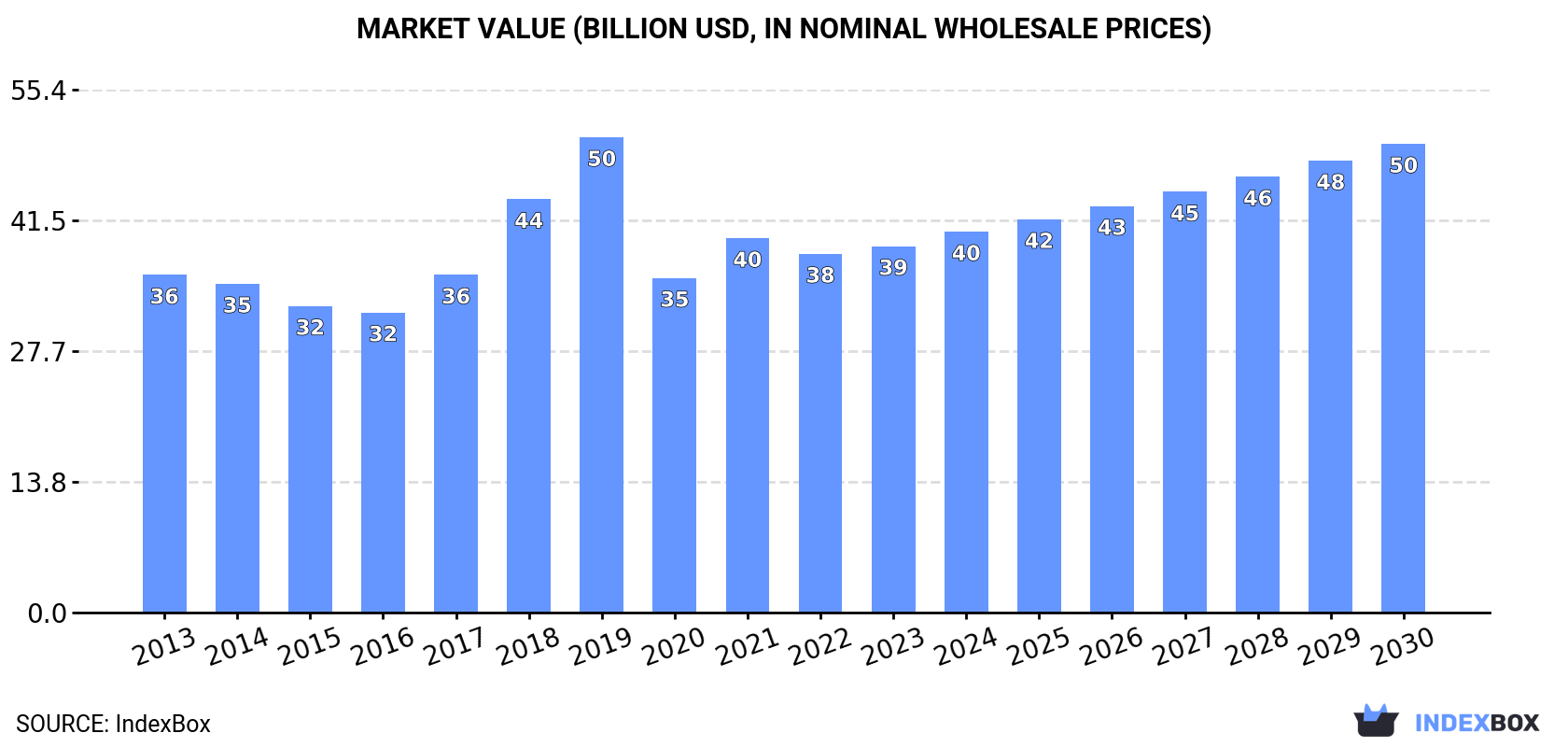 Market Value (billion USD, in nominal wholesale prices)