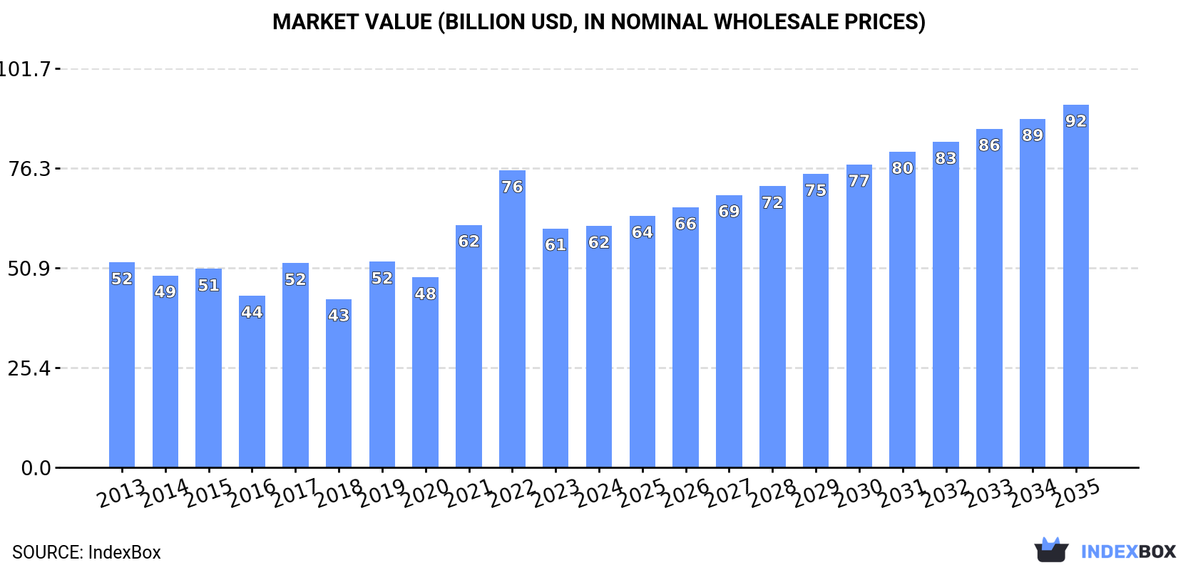 Market Value (billion USD, nominal wholesale prices)