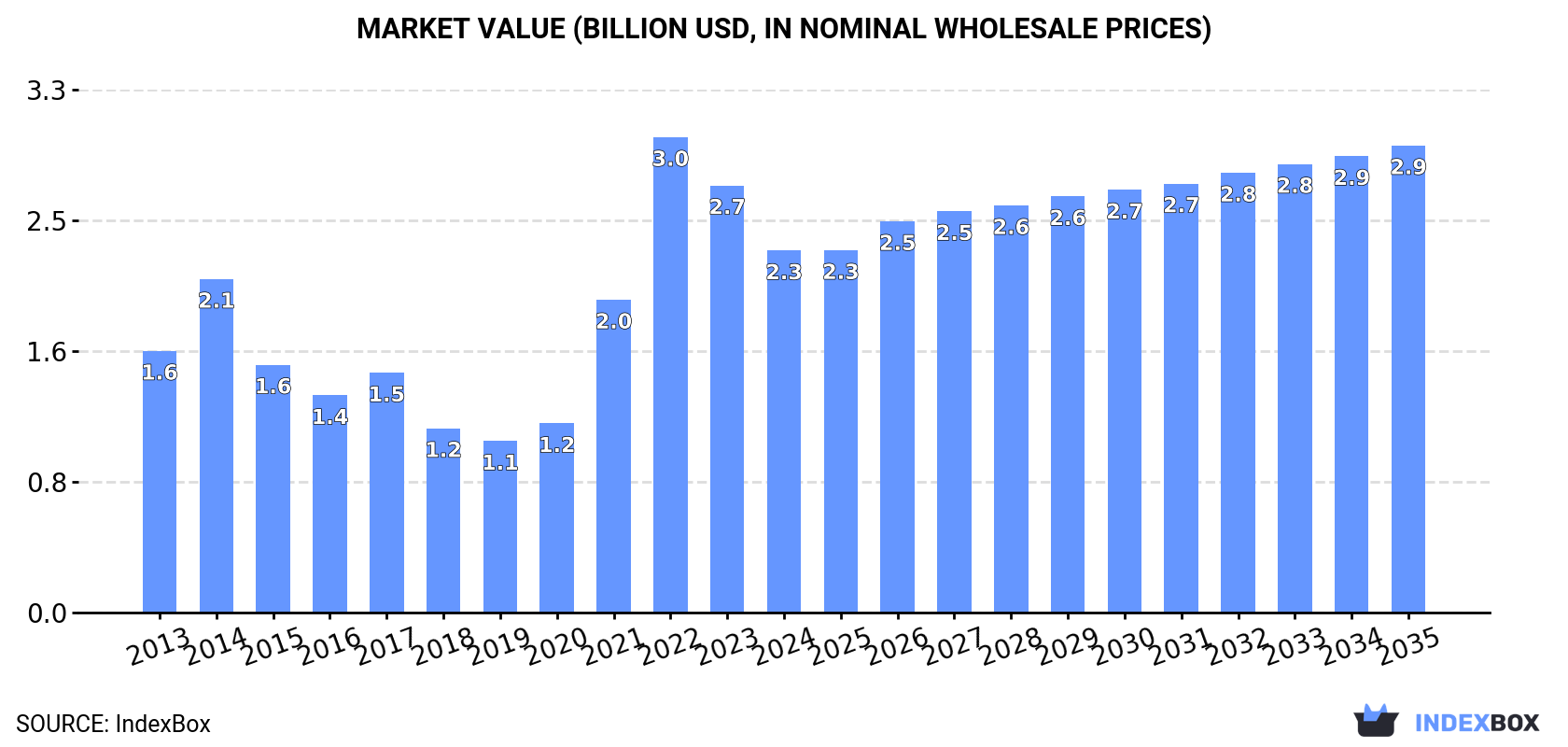 Market Value (billion USD, nominal wholesale prices)