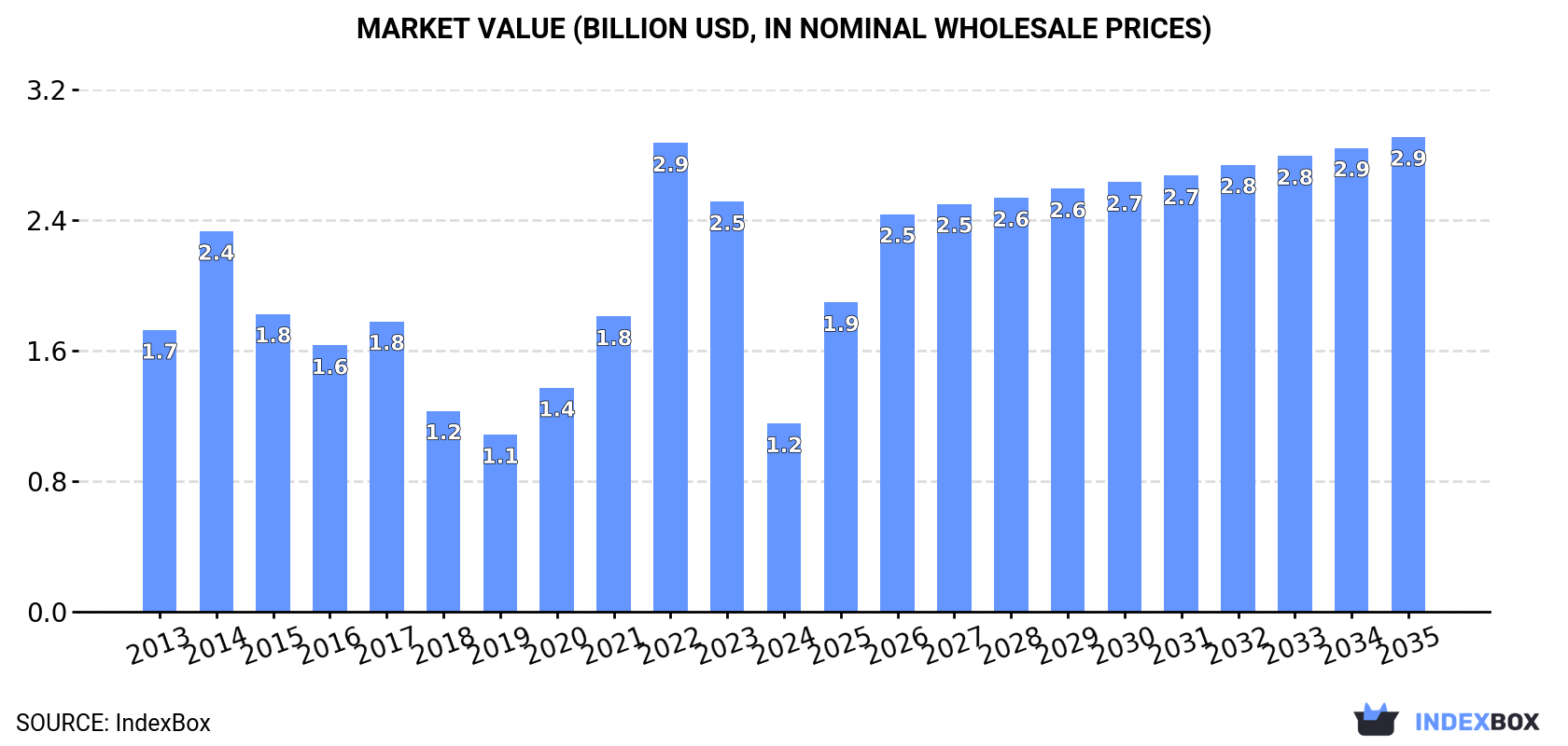 Market Value (billion USD, nominal wholesale prices)