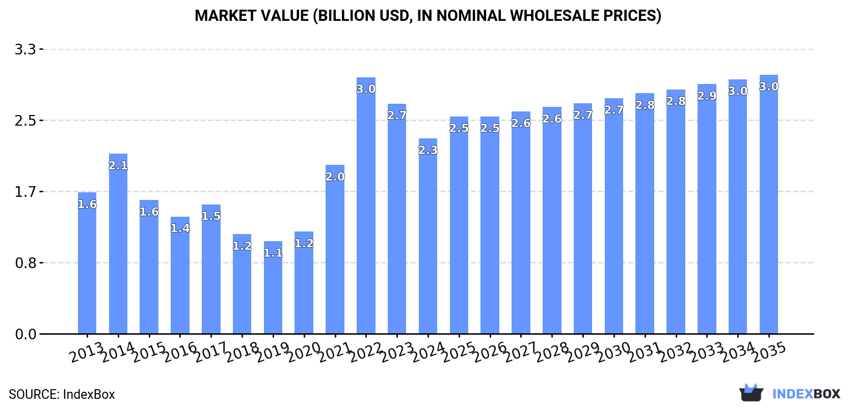 Market Value (billion USD, nominal wholesale prices)