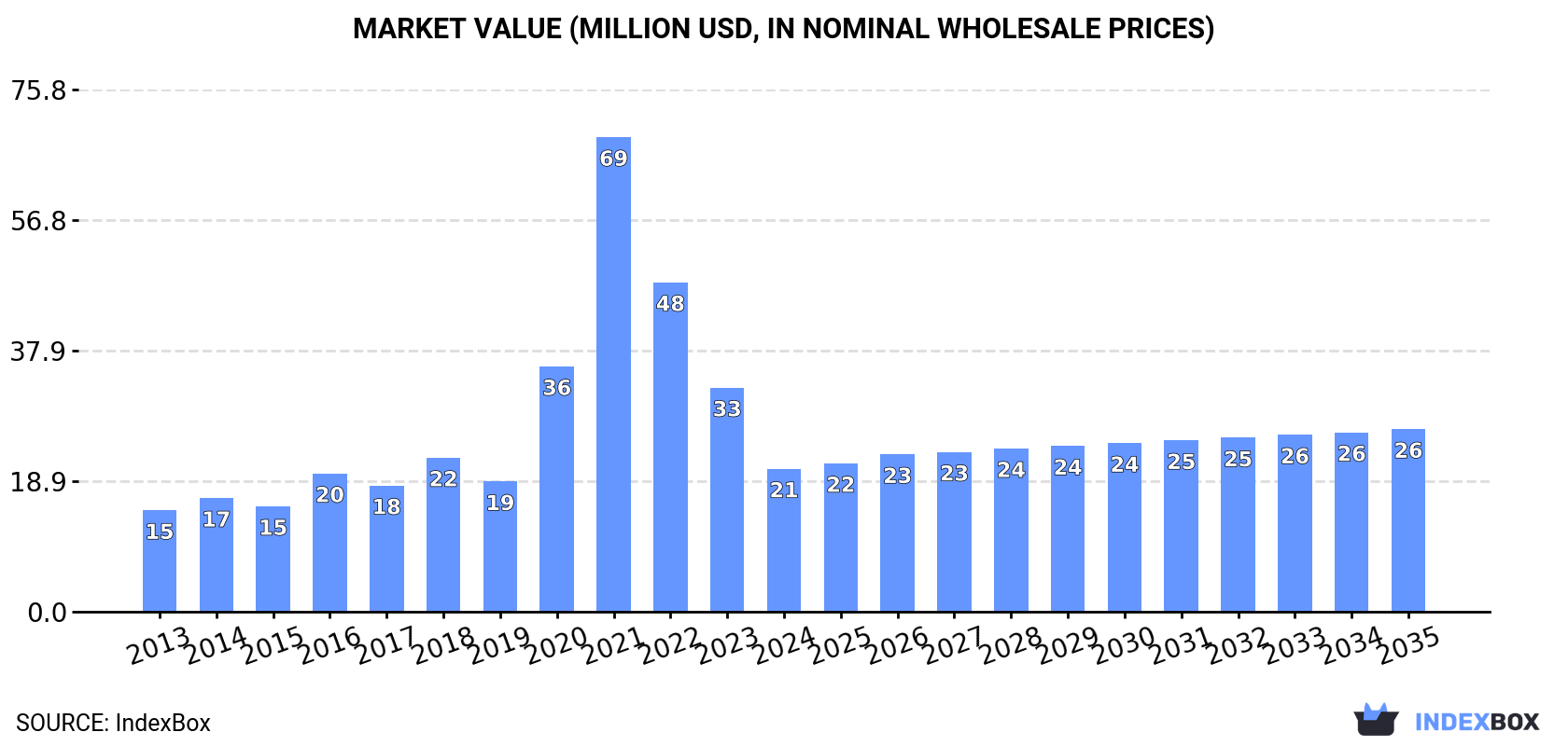 Market Value (million USD, nominal wholesale prices)