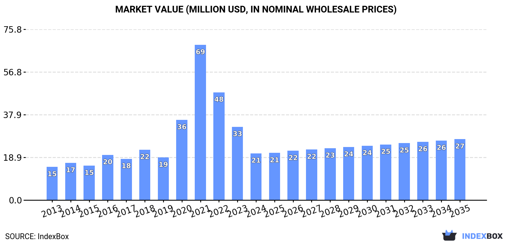 Market Value (million USD, nominal wholesale prices)