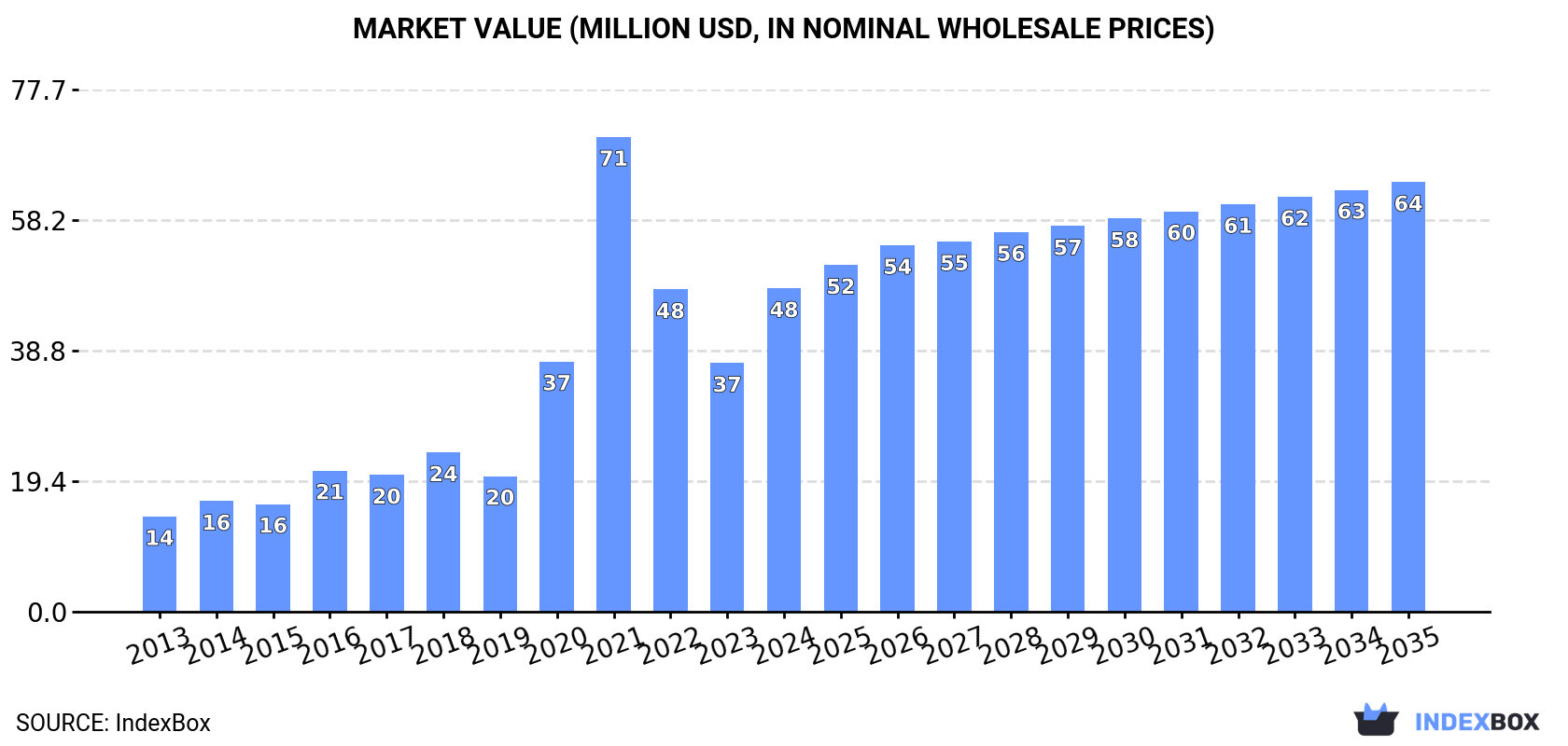 Market Value (million USD, nominal wholesale prices)