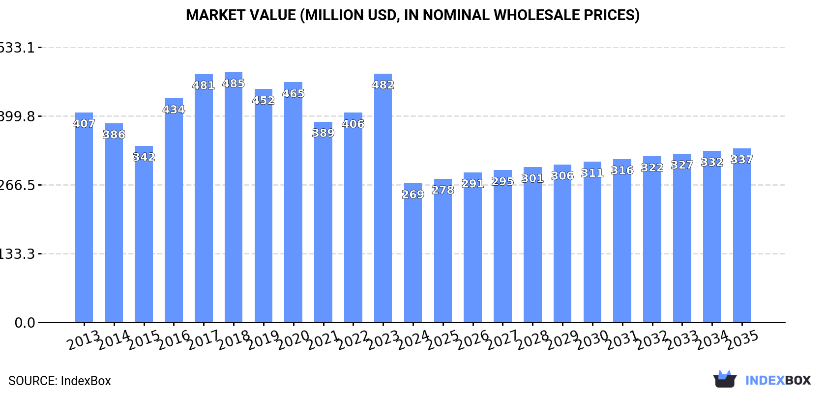 Market Value (million USD, nominal wholesale prices)