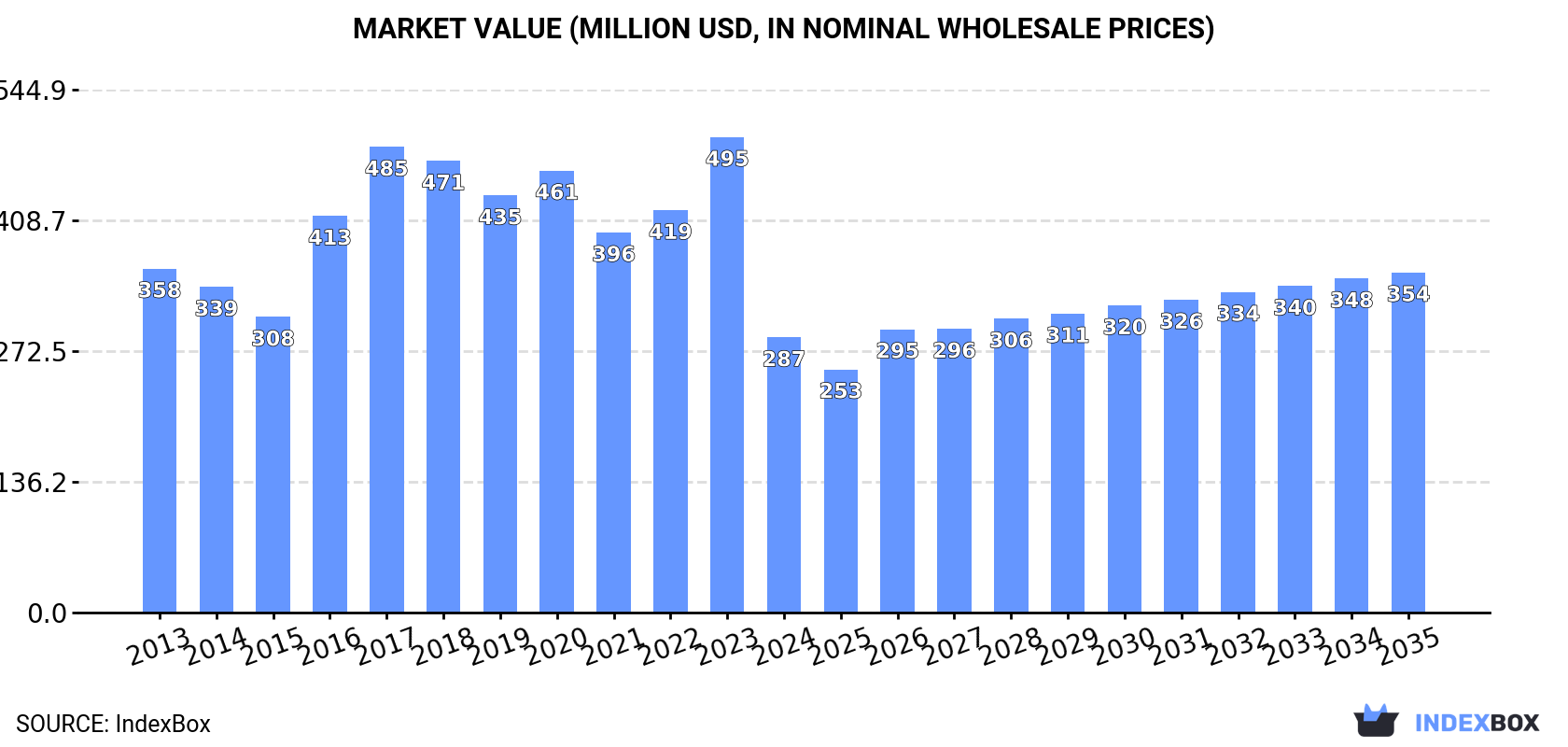 Market Value (million USD, nominal wholesale prices)