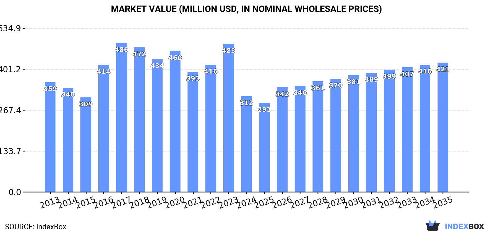 Market Value (million USD, nominal wholesale prices)