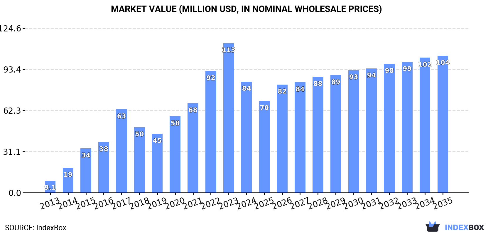 Market Value (million USD, nominal wholesale prices)