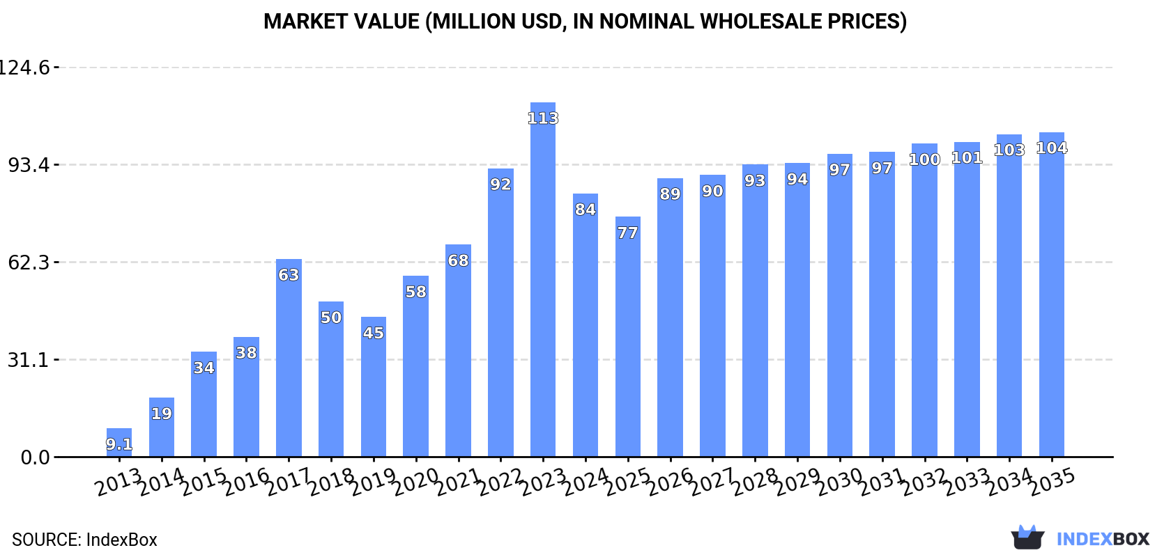 Market Value (million USD, nominal wholesale prices)