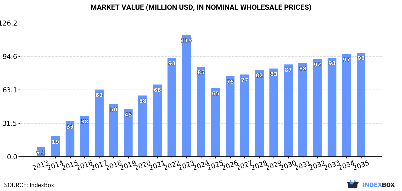 Market Value (million USD, nominal wholesale prices)
