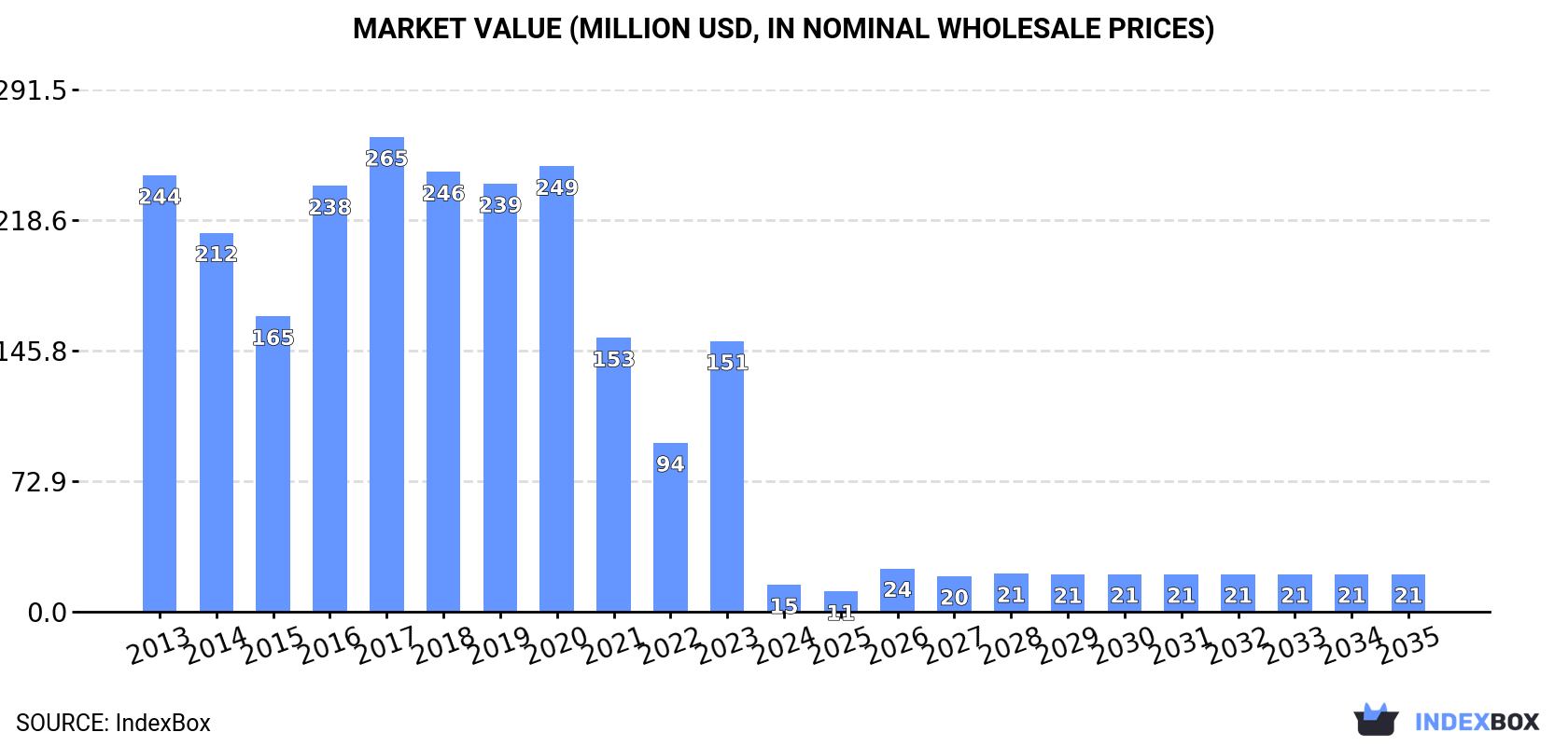Market Value (million USD, nominal wholesale prices)