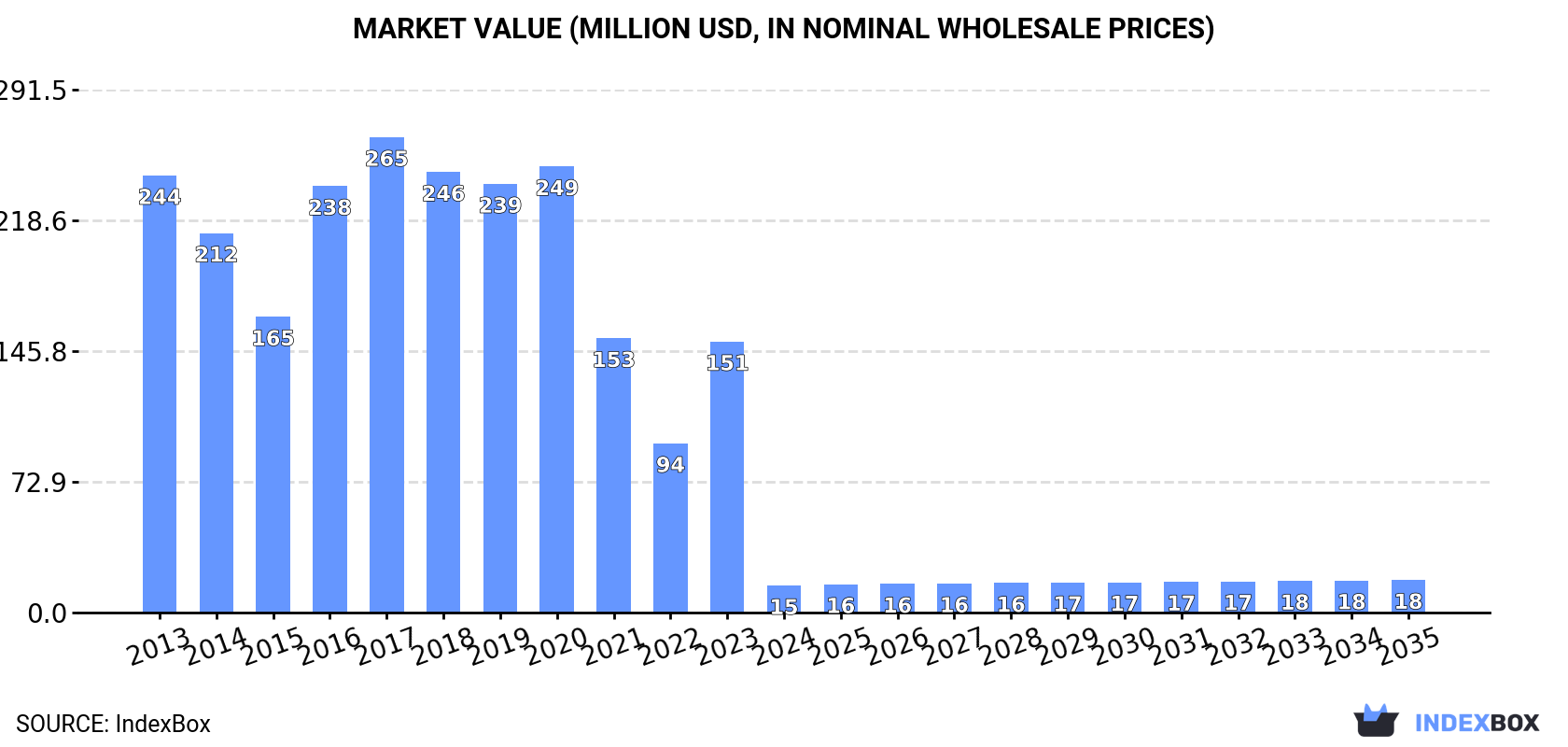 Market Value (million USD, nominal wholesale prices)