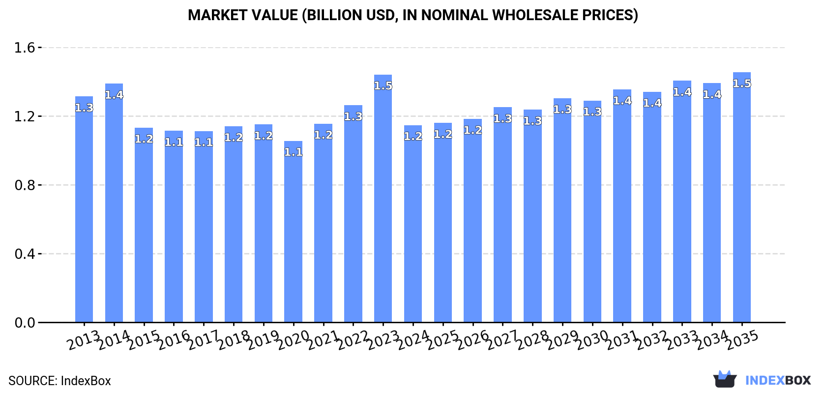 Market Value (billion USD, nominal wholesale prices)