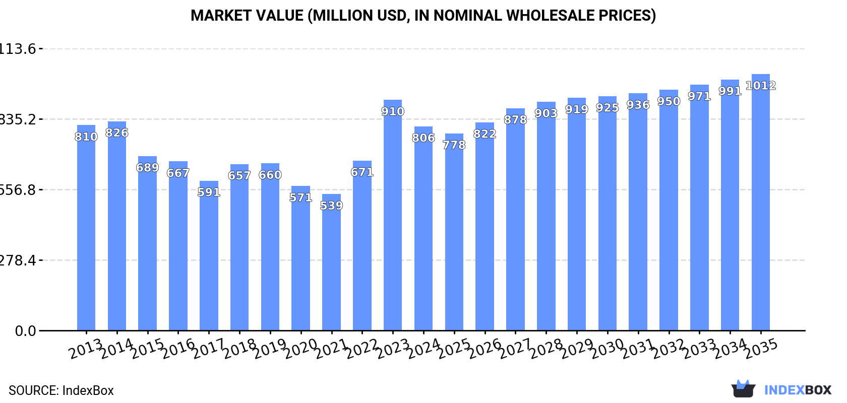 Market Value (million USD, nominal wholesale prices)