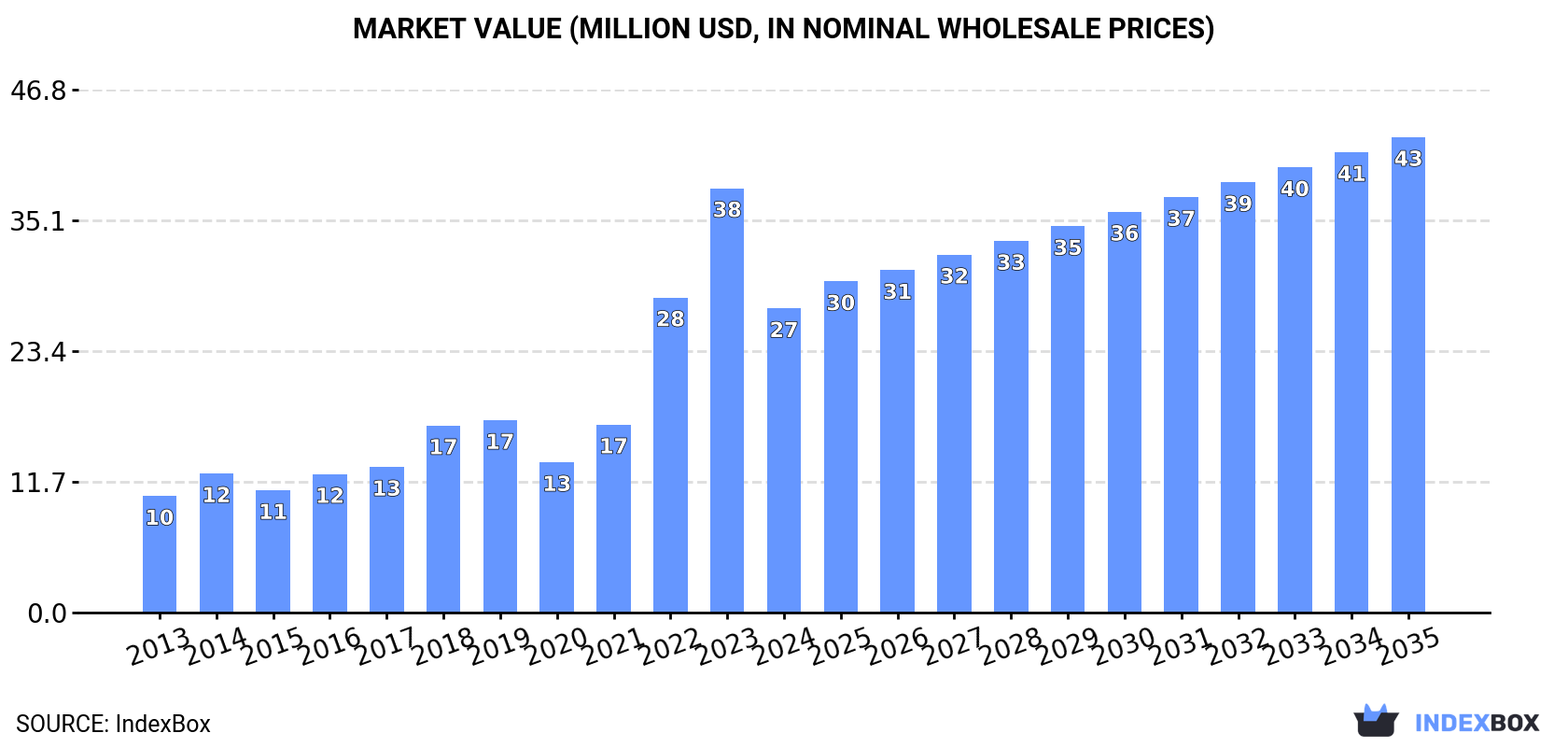 Market Value (million USD, nominal wholesale prices)