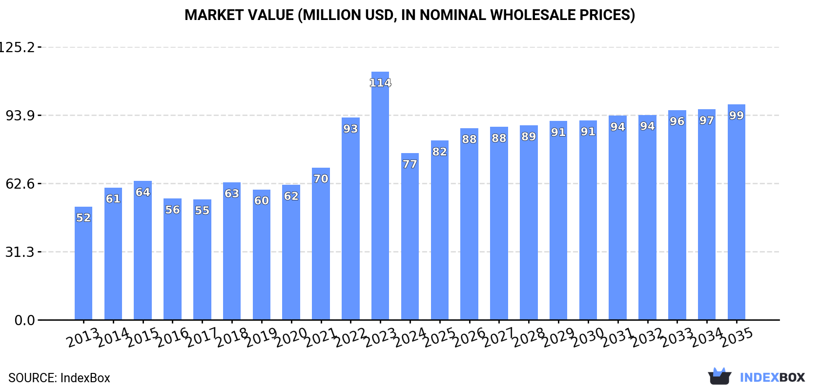 Market Value (million USD, nominal wholesale prices)