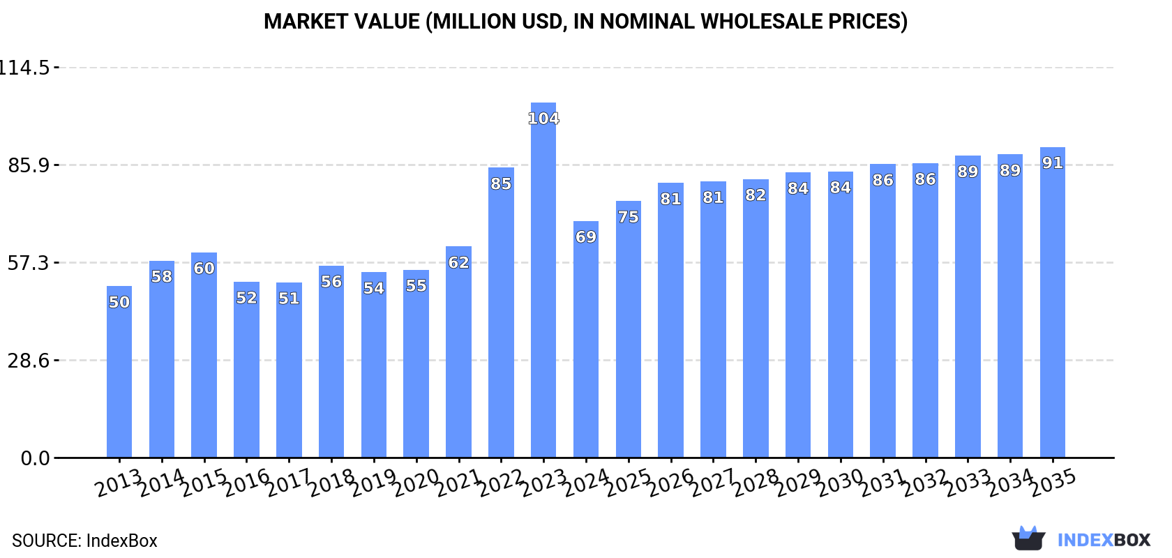 Market Value (million USD, nominal wholesale prices)