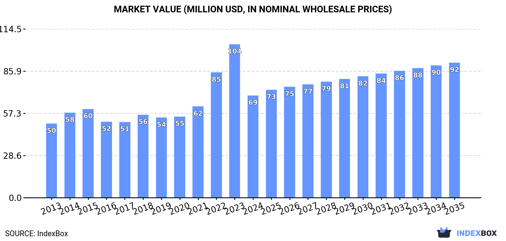 Market Value (million USD, nominal wholesale prices)