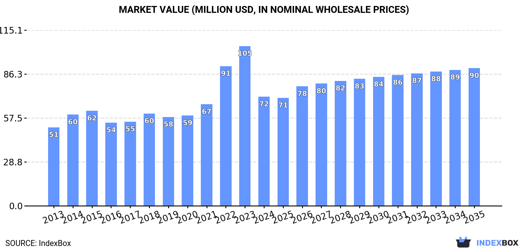 Market Value (million USD, nominal wholesale prices)