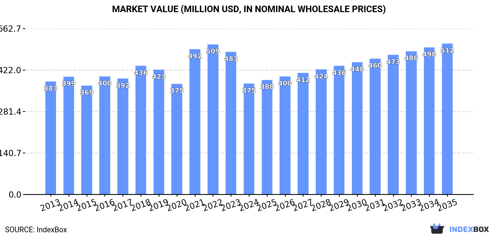Market Value (million USD, nominal wholesale prices)